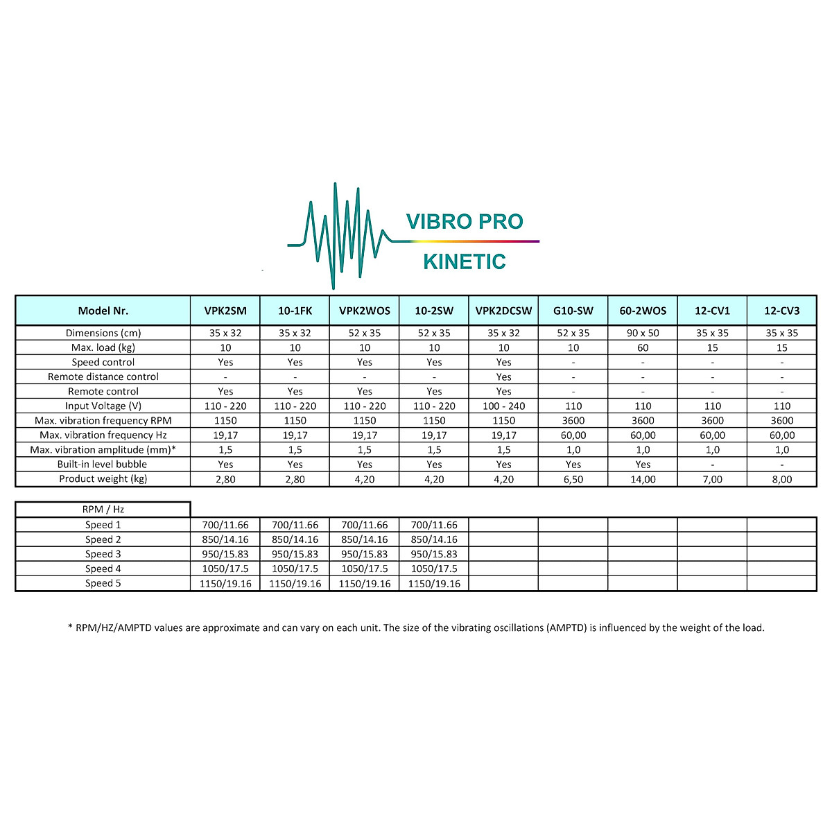 50 x 50 cm "Vibro Pro Kinetic" 20`x 20` Small Concrete Vibration Table Vibrating Test Bench compactor Platform Stainless Steel 110V / 120W