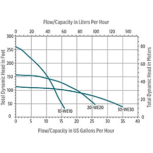 Little Giant WE20G05P4-21 115 Volt, 1/2 HP, 1560 GPH High Head Filtered Effluent/Aeration/Commercial Fountain Pump, Steel, 558223