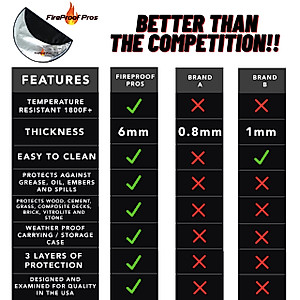 Fireproof Pros 36" Fire Pit Mat for Deck, Patio, Grass and Concrete. Thick Heat Resistant Deflector Fireproof Mat/Ember Mat. Triple Layer Fire Pit Pad, Firepit Protector, BBQ Mat for Large Fire Pit