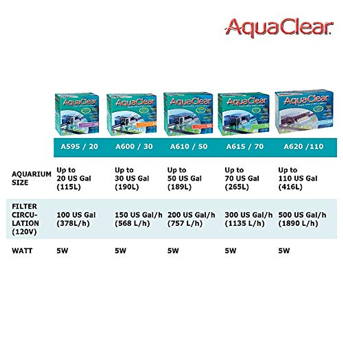 AquaClear 20 Power Filter, Fish Tank Filter for 5- to 20-Gallon Aquariums