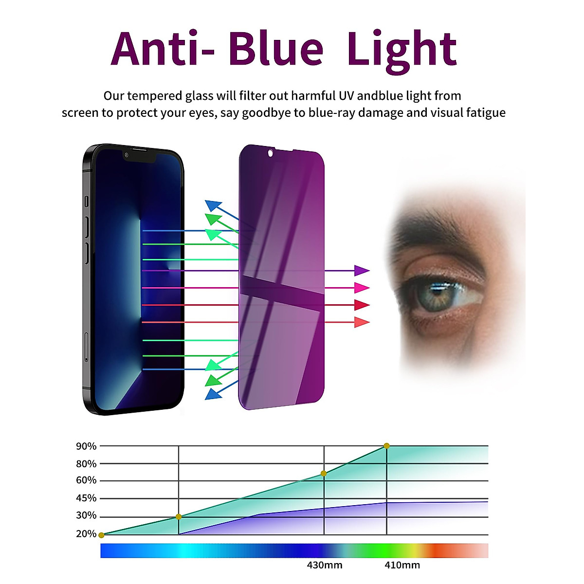 Ifaeveus 2 Pack Privacy Screen Protector for iPhone 14 Pro Max Tempered Glass for 14 ProMax 6.7inch Private Saver Anti-Spy Anti-Blue Light Eye Protection Anti-Scratch Full Coverage