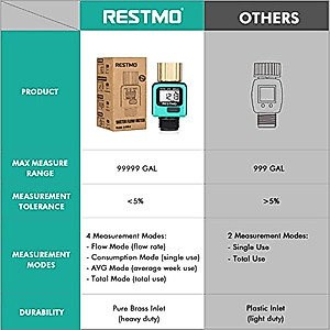 RESTMO Water Flow Meter with Brass Inlet Metal Thread, Measure Gallon/Liter Consumption and Flow Rate for Outdoor Garden Hose Watering, RV Water Tank Filling, Lawn Sprinkler and Nozzle Sprayer