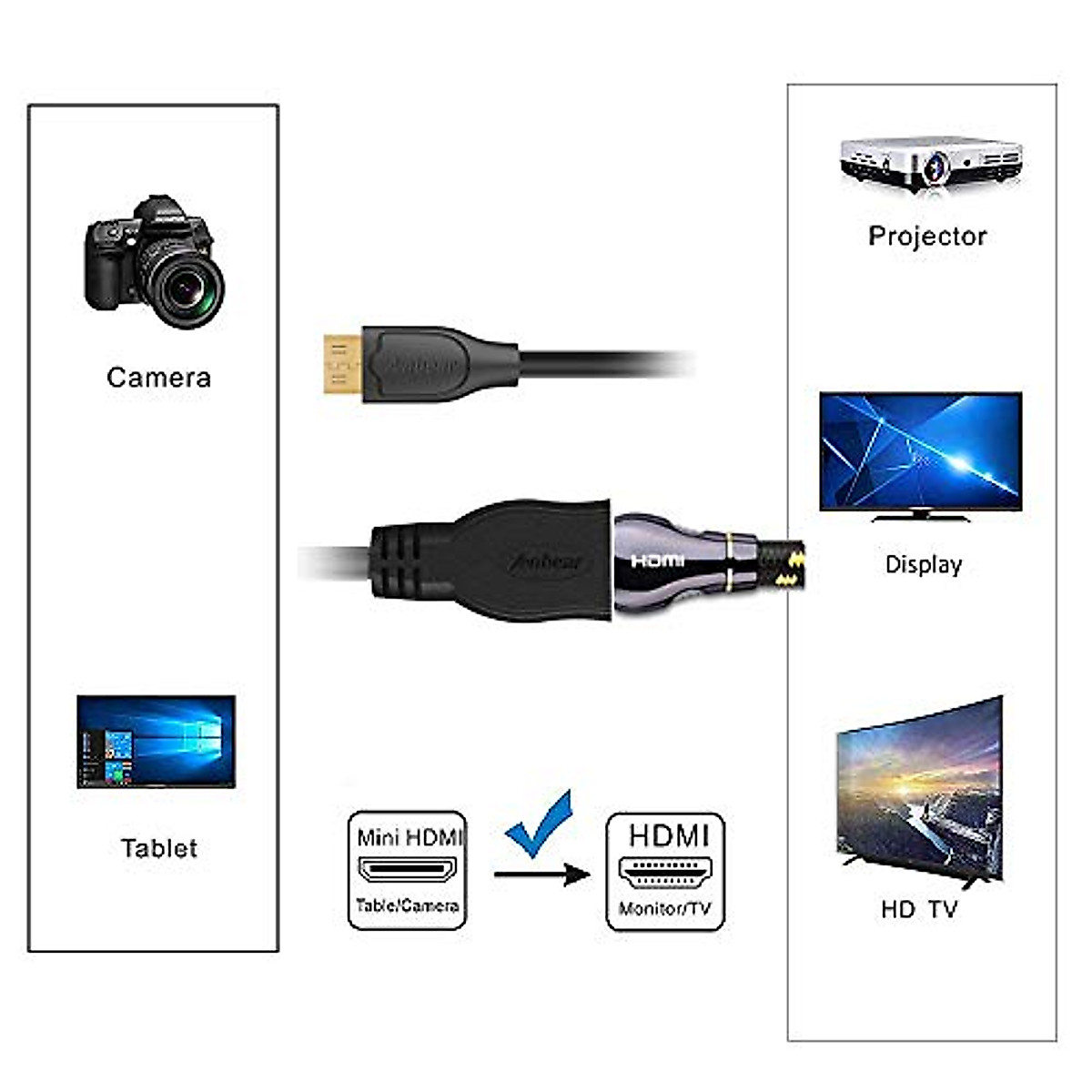 Anbear Mini HDMI to HDMI Adapter, Mini HDMI to HDMI Cable 4K×2K for DSLR Camera,Laptop, Camcorder, Tablet and Graphics Video Card