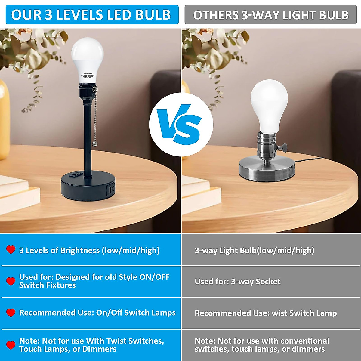 2024 NEW 3-Way LED Bulb for ON/OFF Old-Style Switch Fixtures (Not Compatible with Twist Switch), Daylight 5000K, A19 Three-Level Brightness Bulb for Pull Chain Lamps, 15/40/60W Equivalent, 4 Pack
