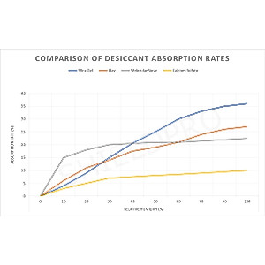 Silica Gel Desiccant 10 Gram - No Shelf-Life - Foil-Packed Moisture Absorbers Dehumidifiers (100)