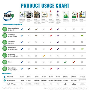 Roundup Super Concentrate Weed & Grass Killer - Includes Easy Measure Cap, 35.2 oz.