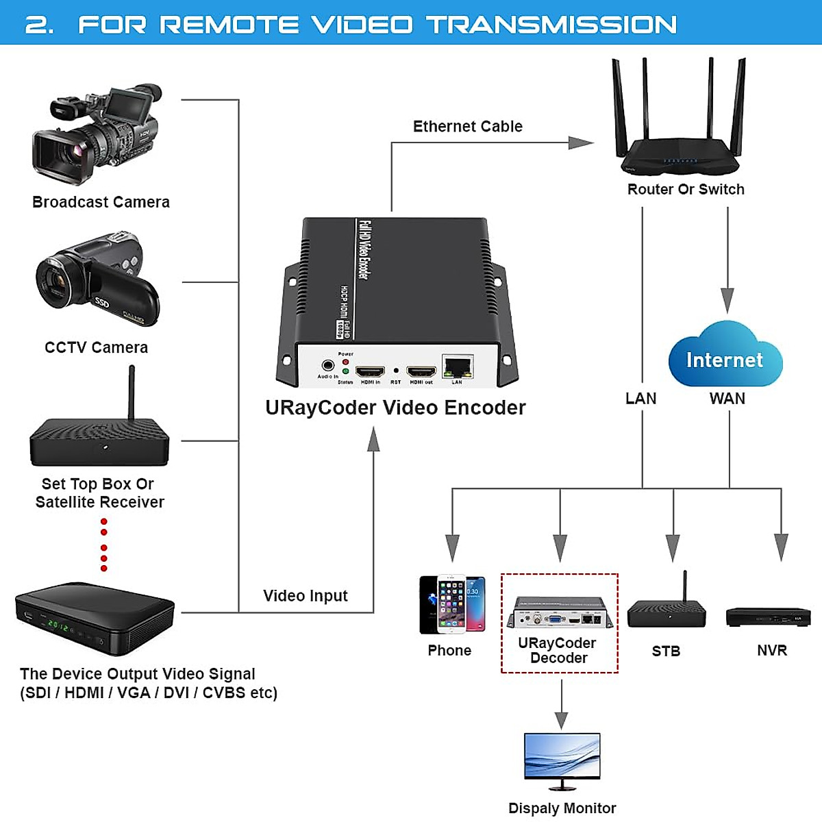 URayCoder H265 H264 4K HDMI Video Streaming Encoder IPTV with RTSP RTMPS HLS M3U8 UDP SRT ONVIF, HD HDMI to IP Live Broadcast Streamer Hardware for YouTube Facebook and Other Servers