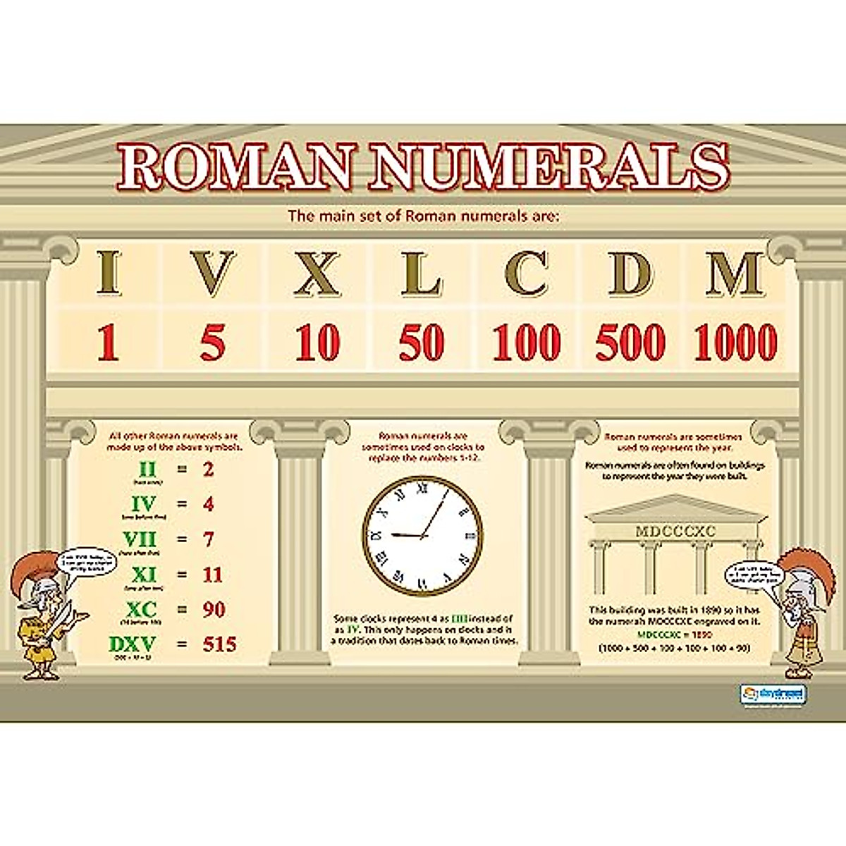 Roman Numerals Math Poster – Laminated – 33” x 23.5” – Educational School and Classroom Posters