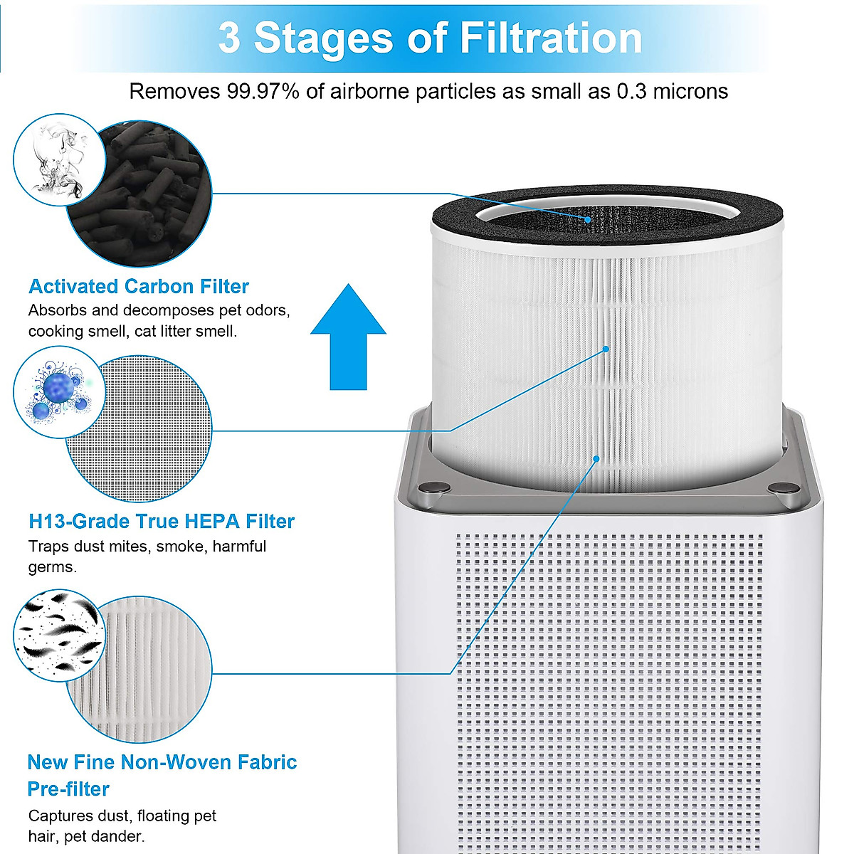 Air Purifiers, Kokofit H13 True HEPA Filter Quiet Air Cleaner for Home Eliminates Allergies and Pets Hair Dust Odor Smoke Mold Pollen with 26dB Smart Silent Sleep Mode (White)