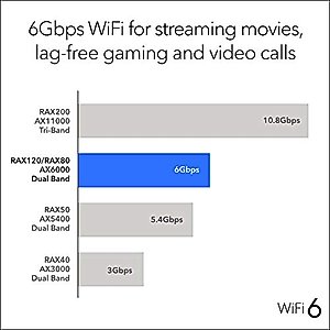 NETGEAR Nighthawk 8-Stream AX8 Wifi 6 Router (RAX80) – AX6000 Wireless Speed (Up to 6 Gbps) | 2,500 sq. ft. Coverage