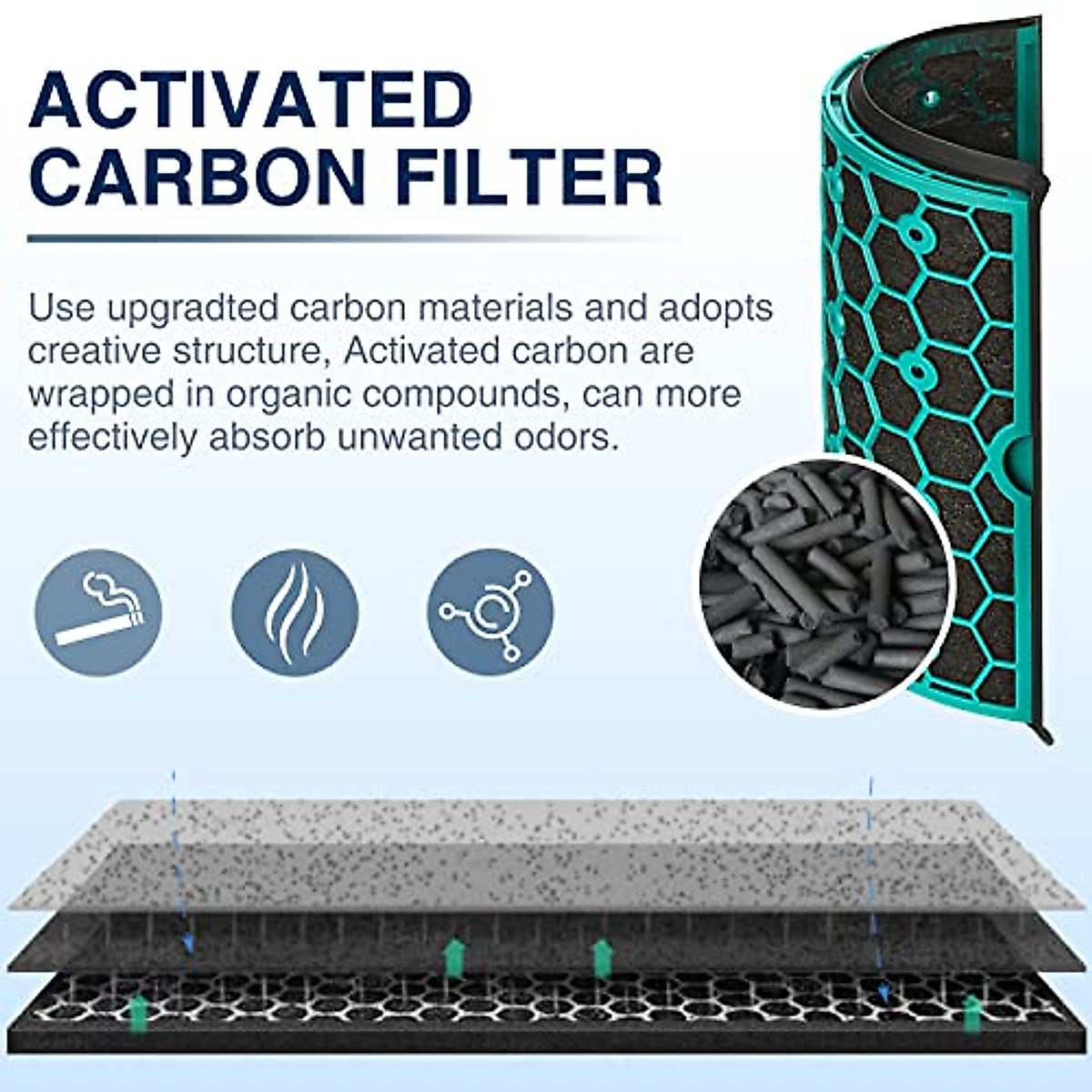Replacement True Hepa Filter for Dyson HP04 TP04 DP04 TP05 DP05 Sealed Two Stage 360° Pure Cool Fan HEPA Filter & Activated Carbon Filter