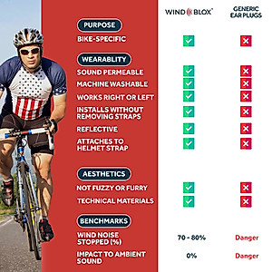 Wind-Blox Pro Noise Block Helmet Attachment Strap, Noise Reduction Bicycle Helmet Accessory, Wind Blocker Biking and Cycling Gear, Helmet Add-On with Adjustable Straps