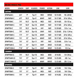 Duckett Fishing Micro Magic ProCast Extra Heavy Action Rod with Split Grip, 7'6"