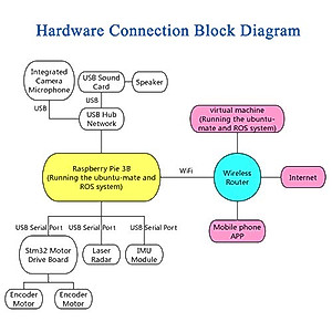 pop mart ROS Smart Car DIY Platform Basic Kit Motor Drive Board It Can Carry SLAM Builds Map Navigation System Voice Navigation Speech Recognition Speech Synthesis ROS Getting Started Tutorial