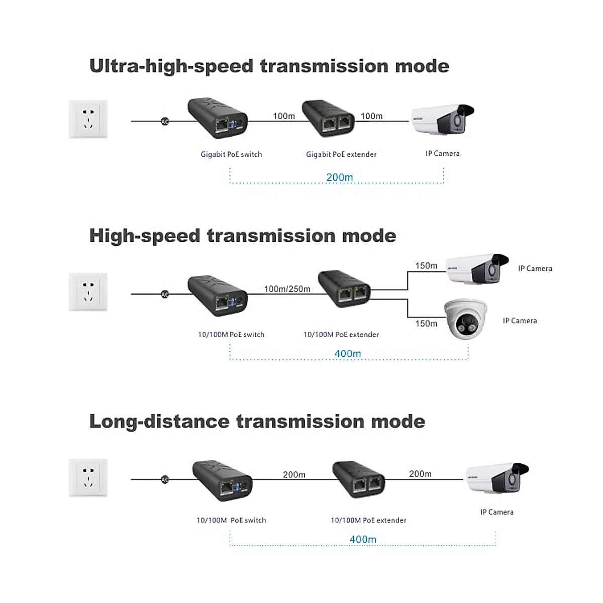 AIGWS 3 Port 10/100/1000M PoE Extender Switch 1 in 2 Out, Unmanaged Power Over Ethernet Repeater, IEEE 802.3 af for Security PoE IP Camera, VoIP Network (Gigabit)