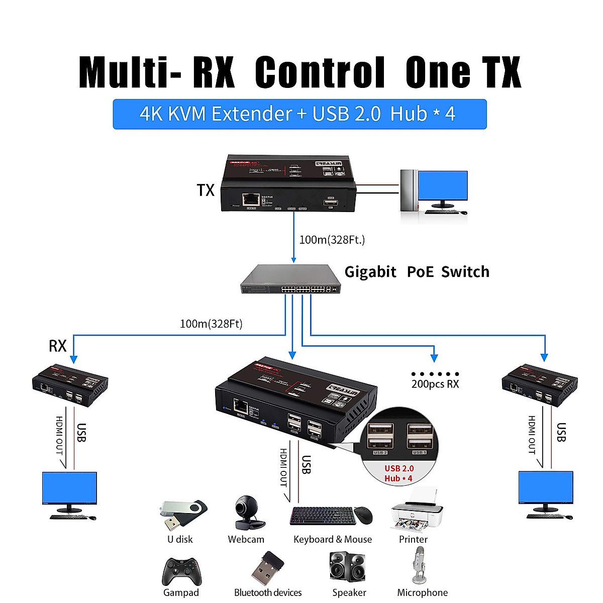 TreasLin KVM Extender USB KVM Over IP HDMI Extender 4K@30Hz 4:4:4 Video, Webcam Extender, Gigabit POE Network Switch,Support HDMI Audio 2CH/5.1CH/7.1CH/ Format and USB 2.0 with Independent EDID