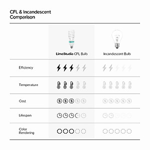LimoStudio [6-Pack] 45W Full Spectrum Spiral Photo Light Bulb, Energy Saving 6500K Pure White Daylight Balanced CFL Light for Photography and Video, AGG2707