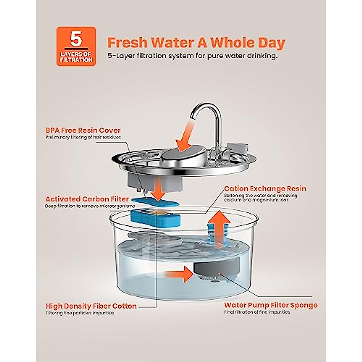 KOOGMOON Cat Water Fountain Stainless Steel, 108oz/3.2L Automatic Cat Fountain, Multi-Filtration, Easy to Clean, Ultra Silent Dog Water Dispenser for Cats, Dogs and Other Pets