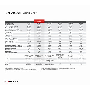 FortiGate-81F Hardware Plus 1 Year 24x7 FortiCare and FortiGuard Enterprise Protection
