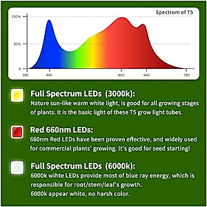 Bokeedo Grow Light Bar Full Spectrum - T5, 1.4Ft. 2-Count (2 x10W, Equivalent to 140W) Plant Lights for Indoor Growing, 4000K White Grow Lights w/Reflector for Shelf/Racks