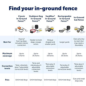 PetSafe Fence Wire and Flag Kit, Includes 50 boundary Flags and 500 ft of Wire, Expand your In-Ground Fence