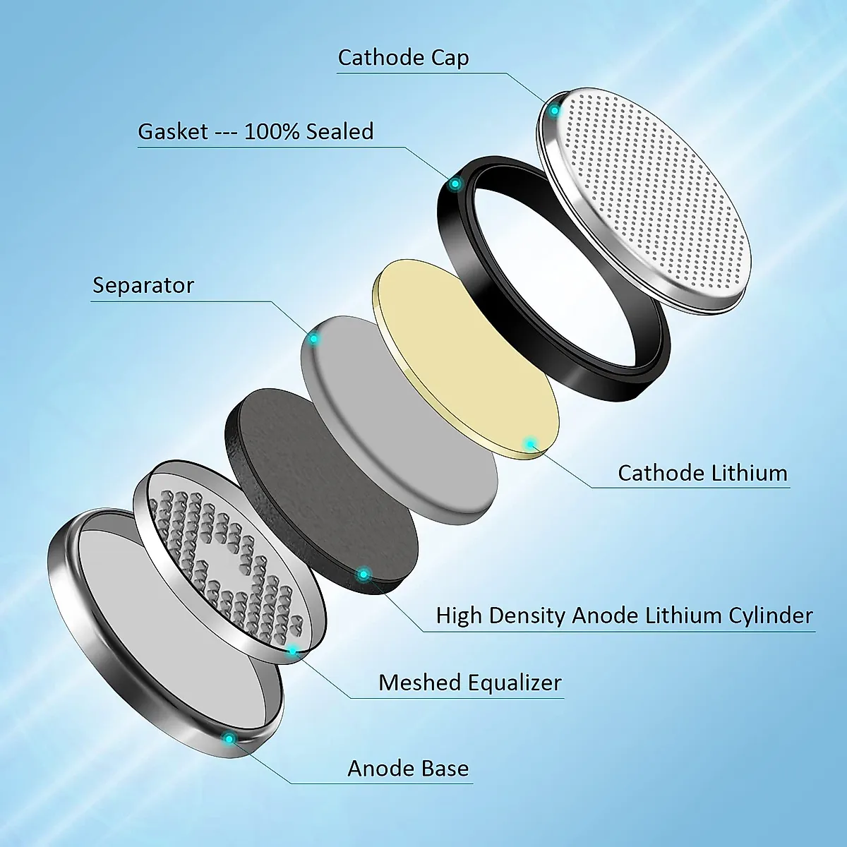 CR2477 3v Lithium Battery Coin - 10 Pack CR 2477 Batteries for Ecobee Sensor Remote Smart Thermostat Room Temperature Hidrate Spark Water Bottle Govee SmartThings Motion Detectors Thermometer Sensor