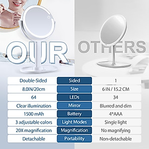 MIYADIVA Rechargeable 20X Magnifying Mirror with Light, Lighted Makeup Mirror with 20X/1X Magnification, 3 Colors Light and Adjustable Brightness, Double Sided Vanity Mirror with Light for Bedroom