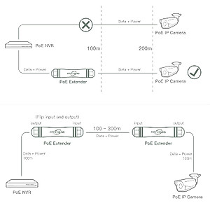 FASTCALBING Waterproof Direct Burial PoE Extender for IP Camera, Ethernet Extension Breaking 100m Distance Limit, IEEE 802.3af/at/bt, PoE+, Plug and Play