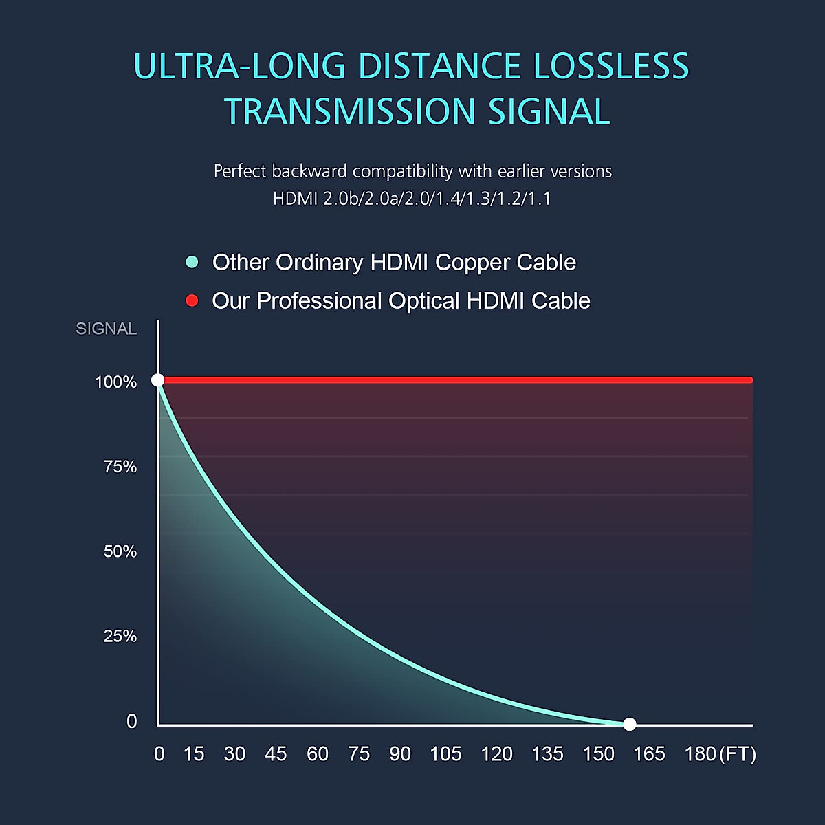 AOZISTech 8K HDMI 2.1 Fiber Optic Cable 33FT 8K@60Hz 4K@120Hz 48Gbps Dynamic HDR eARC Compatible with PS5/4, Xbox Series X, RTX 3080 3090, LG C9