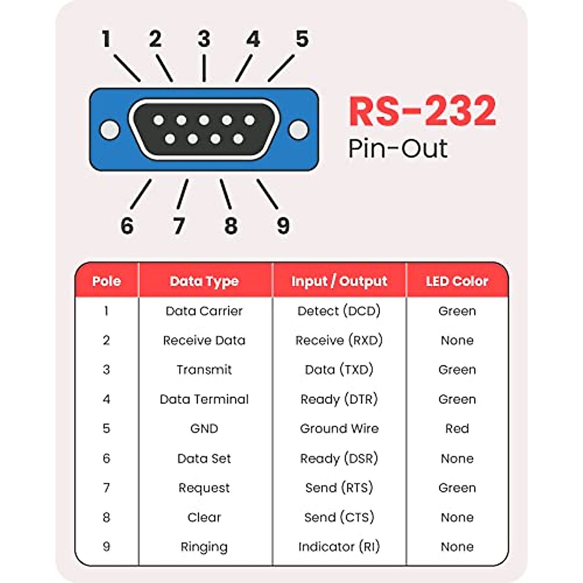 Gearmo USB to Serial RS-232 Adapter with LED Indicators, FTDI Chipset, Supports Windows 11/10/8.1/8/7/, Mac OS X 10.6 and Above