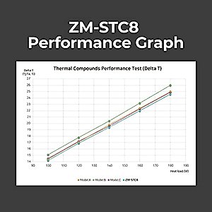 Zalman STC8 Thermal Paste, 1.5g Premium CPU Thermal Compound for All Processors, Heatsink, IC, Computer Processor, Cooler, GPU, Superconducting High Viscosity, 8.3 W/m-k, 350-480 Pa.s (ZM-STC8)
