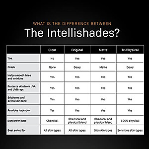 Revision Skincare Intellishade Clear, Anti Aging Daily Moisturizer with SPF 50, Untinted and Oil Free, with Peptides and Hyaluronic Acid, 1.7 Ounces