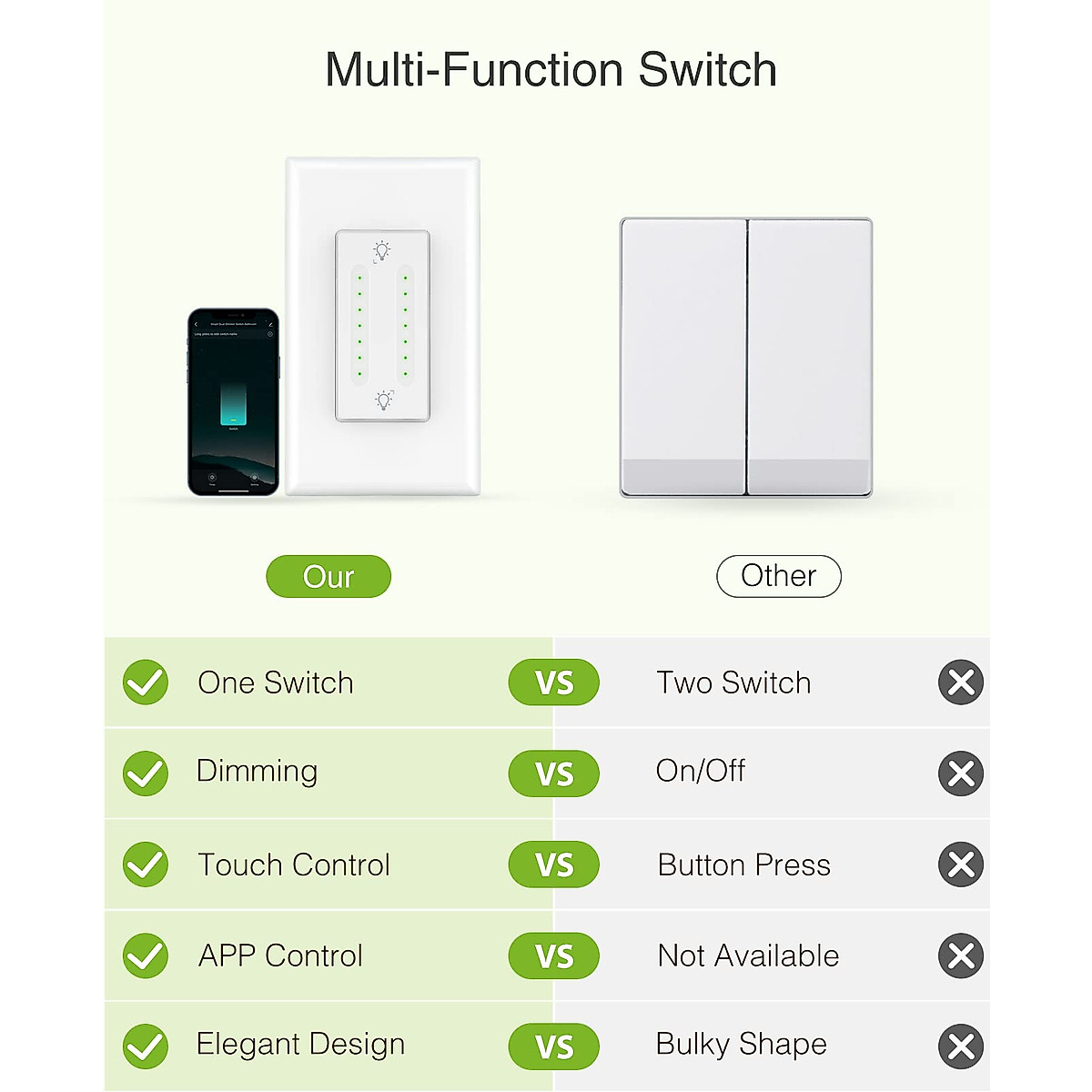 GHome Smart Dual Dimmer Switch Works with Alexa Google Home, Space Saving, 2.4GHz Wi-Fi Switch for Dimmable LED CFL INC Light Bulbs, Neutral Wire Required, Single-Pole (1 Pack)