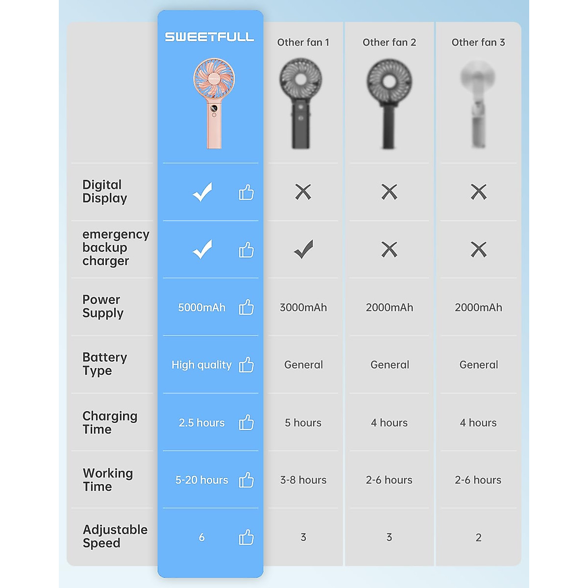 SWEETFULL Handheld Fan, Portable Fan, 5000mAh Rechargeable Battery, 6 Speed Wind, LED Display, Personal Mini Travel Fan with Backup Power, Hand Held Fan USB Foldable Electric Fan for Women Girl