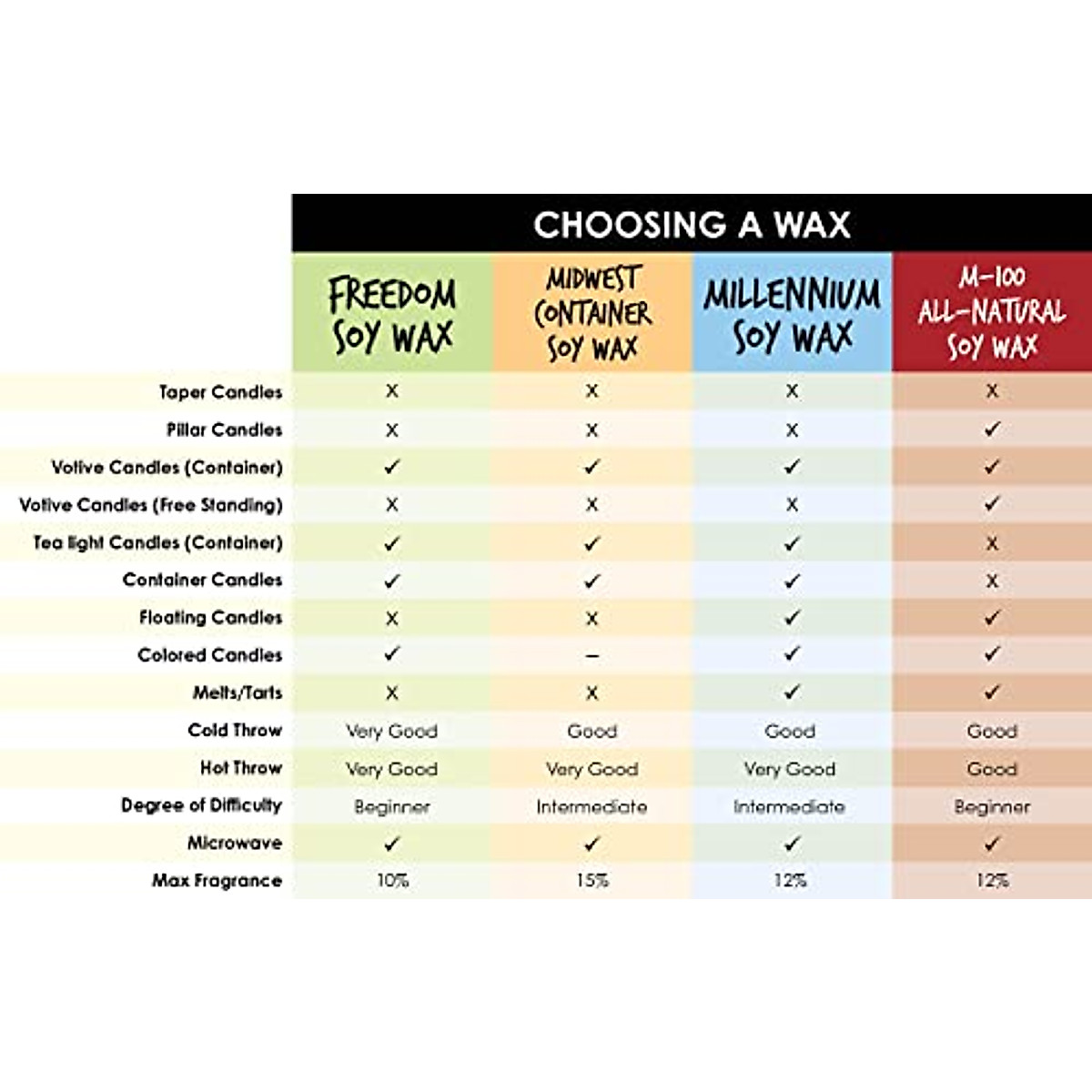 American Soy Organics Millennium Wax - 10 lb Bag of Natural Soy Wax for Candle Making