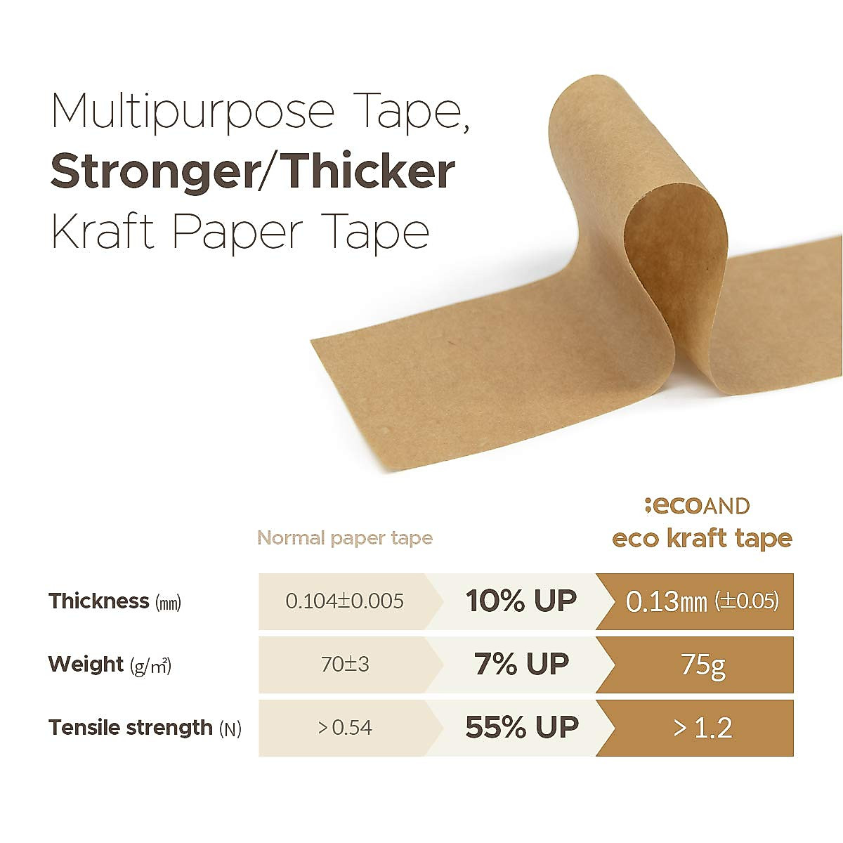 ECOAND Brown Kraft Paper Tape, 2” x 43 Yards, Writable Non-Coated Surface for Masking, Sealing, and Packaging Use, Eco-Friendly and Recyclable, Easy-to-Tear (Non-Printed)