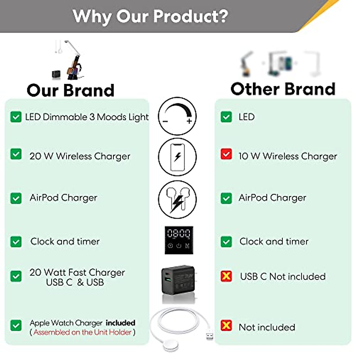 Fast Wireless Charge LED Table Lamp Cell Phone Induction 20W Charging Apple Products - Dock Station for iPhone, Apple Watch AirPods USB-C Desk & Bedside Organizer Station Light & Stand Clock Alarm