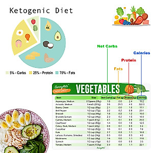 SunnyKeto Keto Diet Cheat Sheet Quick Guide Fridge Magnet Reference Charts for Ketogenic Diet Foods - Including Meat & Nuts, Fruit & Veg, Dairy, Oils & Condiments (Set of 9 Magnets)