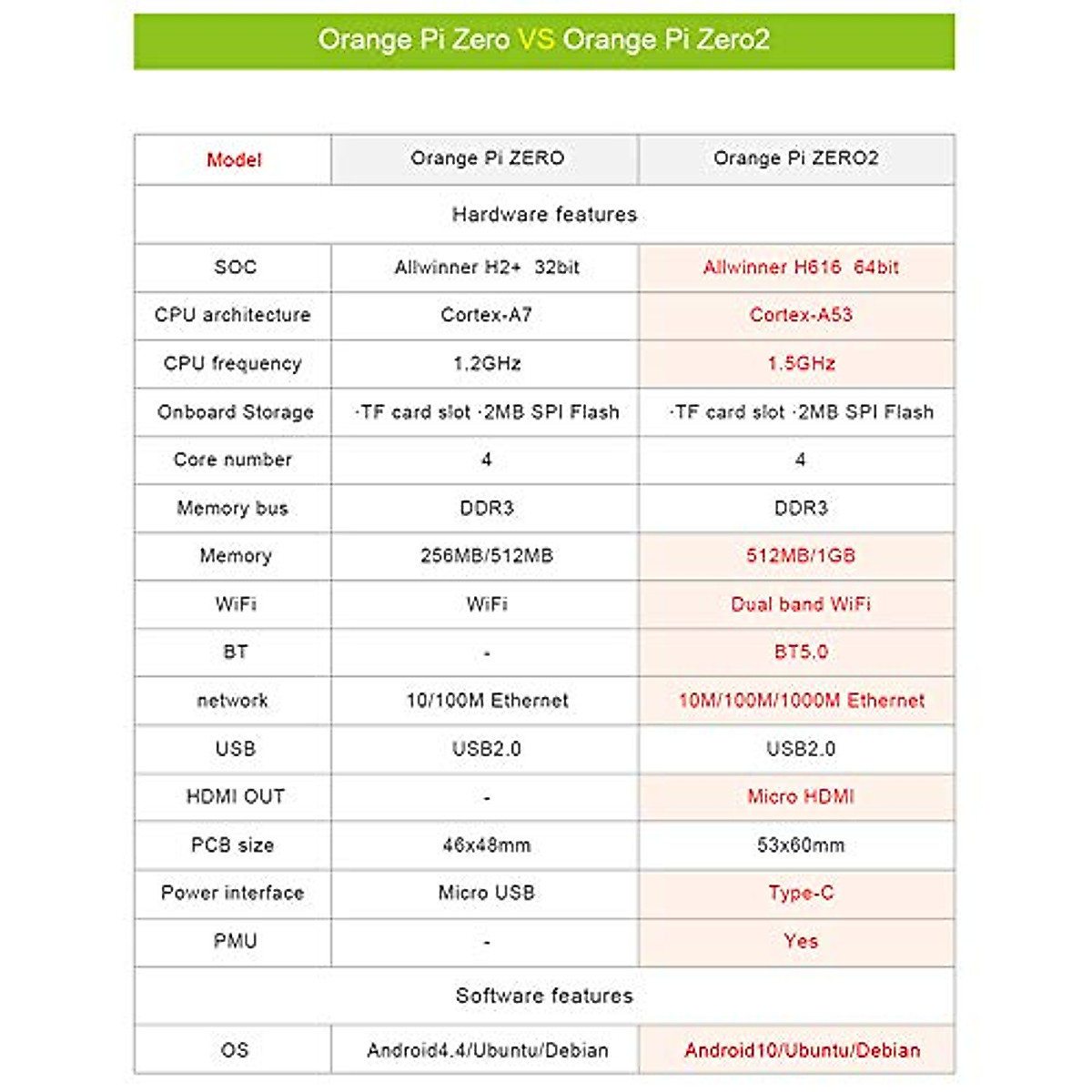 FDSF Orange Pi Zero 2,1GB with H616 Chip,Support Gigabit Network, BT, Wif,Run 10,Ubuntu,OS Single Board