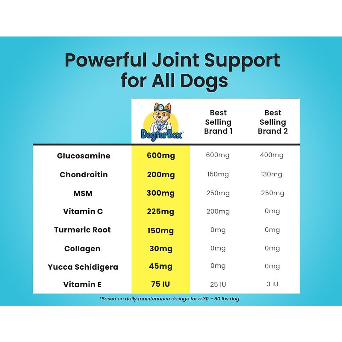 Dogtor Box Vet-Formulated All-Natural Joint Supplement for Dogs with Glucosamine, Chondroitin, MSM, Collagen - 120 Soft Chews Proudly Made in USA