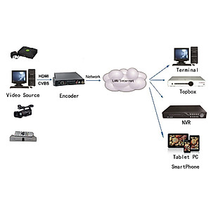 iseevy H.264 HDMI CVBS Encoder IPTV Video Encoder for IPTV, Live Stream, Broadcast Support RTMP RTSP UDP HTTP FLV HLS TS Protocols and Live Platforms
