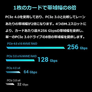 ASUS Hyper M.2 X16 PCIe 4.0 X4 Expansion Card Supports 4 NVMe M.2 (2242/2260/2280/22110) up to 256Gbps for AMD 3rd Ryzen sTRX40, AM4 Socket and Intel VROC NVMe Raid