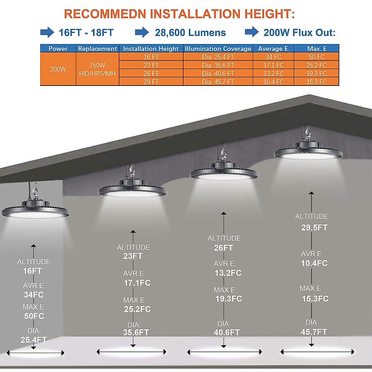 2 Pack 200W LED High Bay Lights, UFO LED High Bay Light, 28,000 LM(Eqv.800W MH/HPS), 5000K Daylight, IP65, 5ft Cable with US Plug, Safe Rope for Garage/Warehouse/Workshop