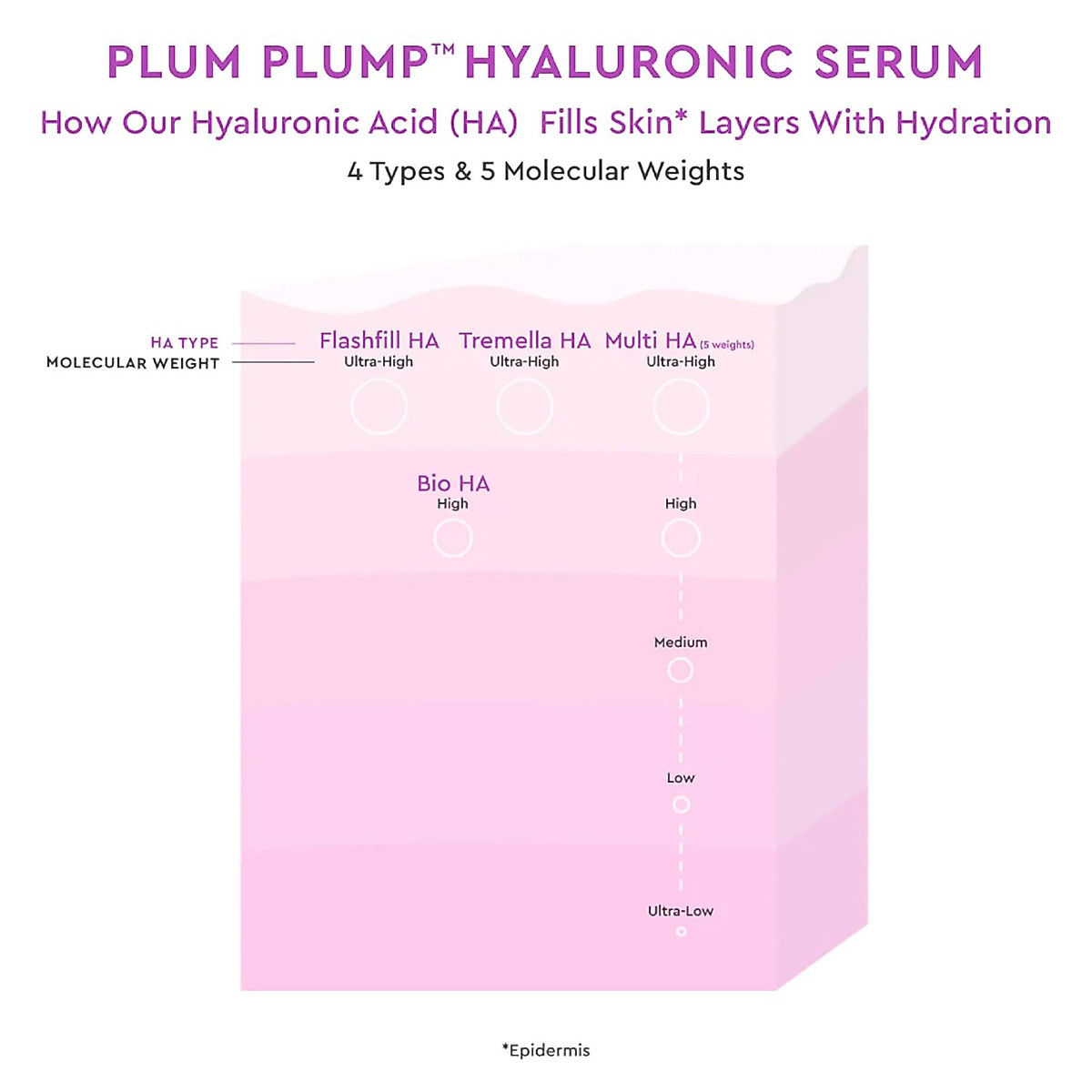 Glow Recipe Plum Plump Hyaluronic Acid Skin Care Serum - Hydrating Skincare + Face Serum for Women & Men with Antioxidant Plum + Vitamin B5 to Repair Skin Barrier & Lock-In Facial Hydration (30ml)