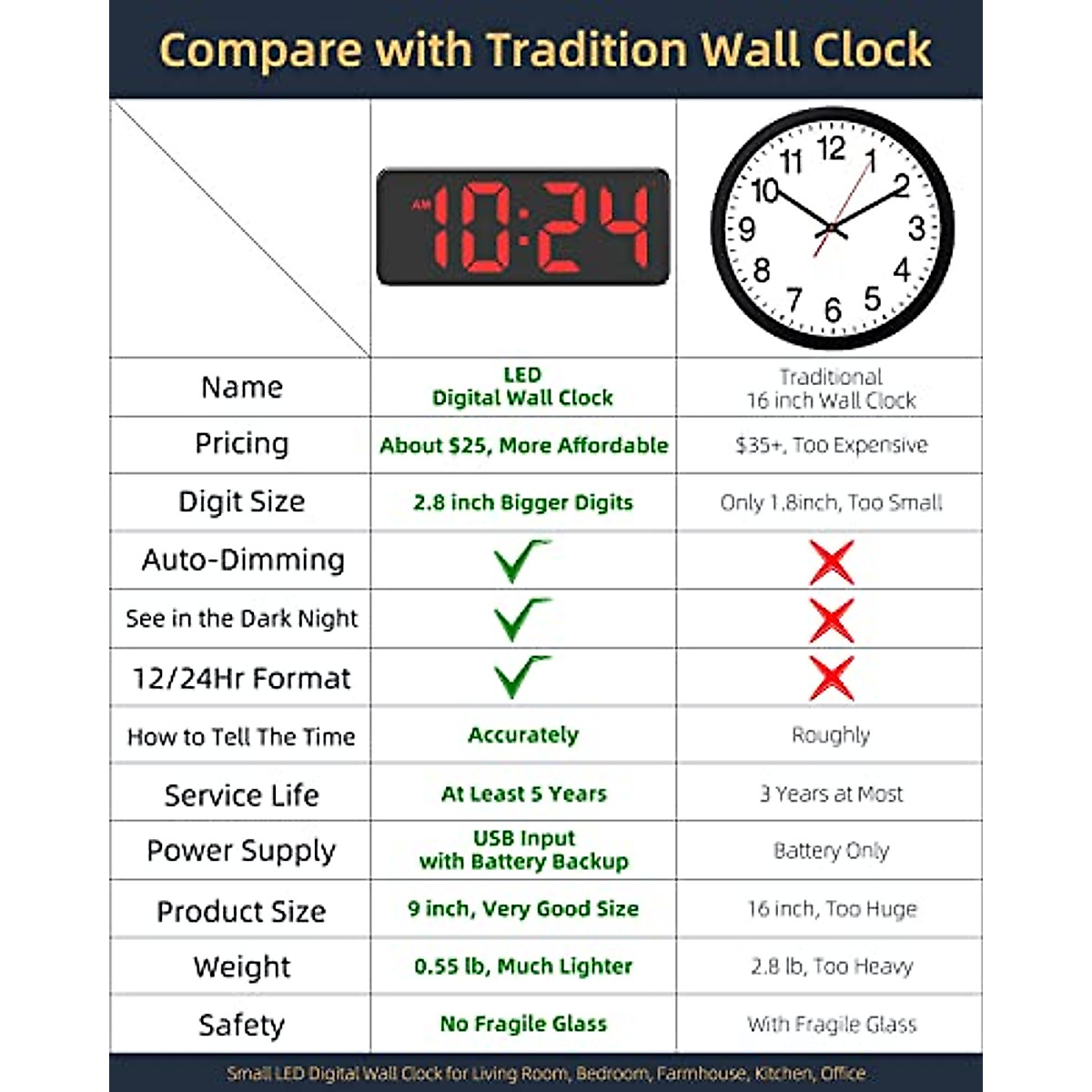 LED Digital Wall Clock with Large Display, Big Digits, Auto-Dimming, Anti-Reflective Surface, 12/24Hr Format, Small Silent Wall Clock for Living Room, Bedroom, Farmhouse, Kitchen, Office