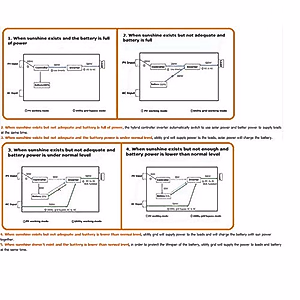 GOWE Power frequency 5000W pure sine wave solar inverter with charger DC96V to AC110V220V LCD AC by Pass AVR
