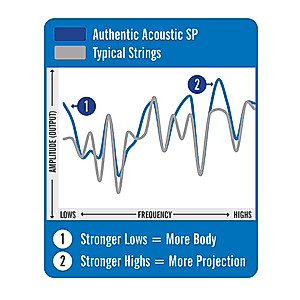 Martin Authentic Acoustic Guitar Strings, Superior Performance Extra Light 10-47, 80/20 Bronze, 12 strings