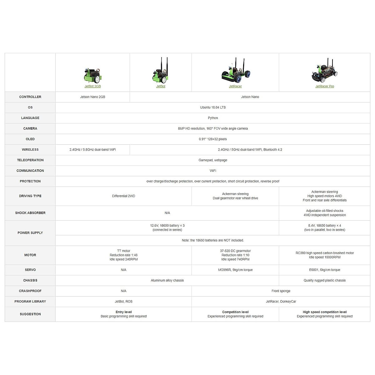 Waveshare JetBot 2GB AI Kit Accessories Package for Jetson Nano 2GB Developer Kit (not Included) Smart Robot