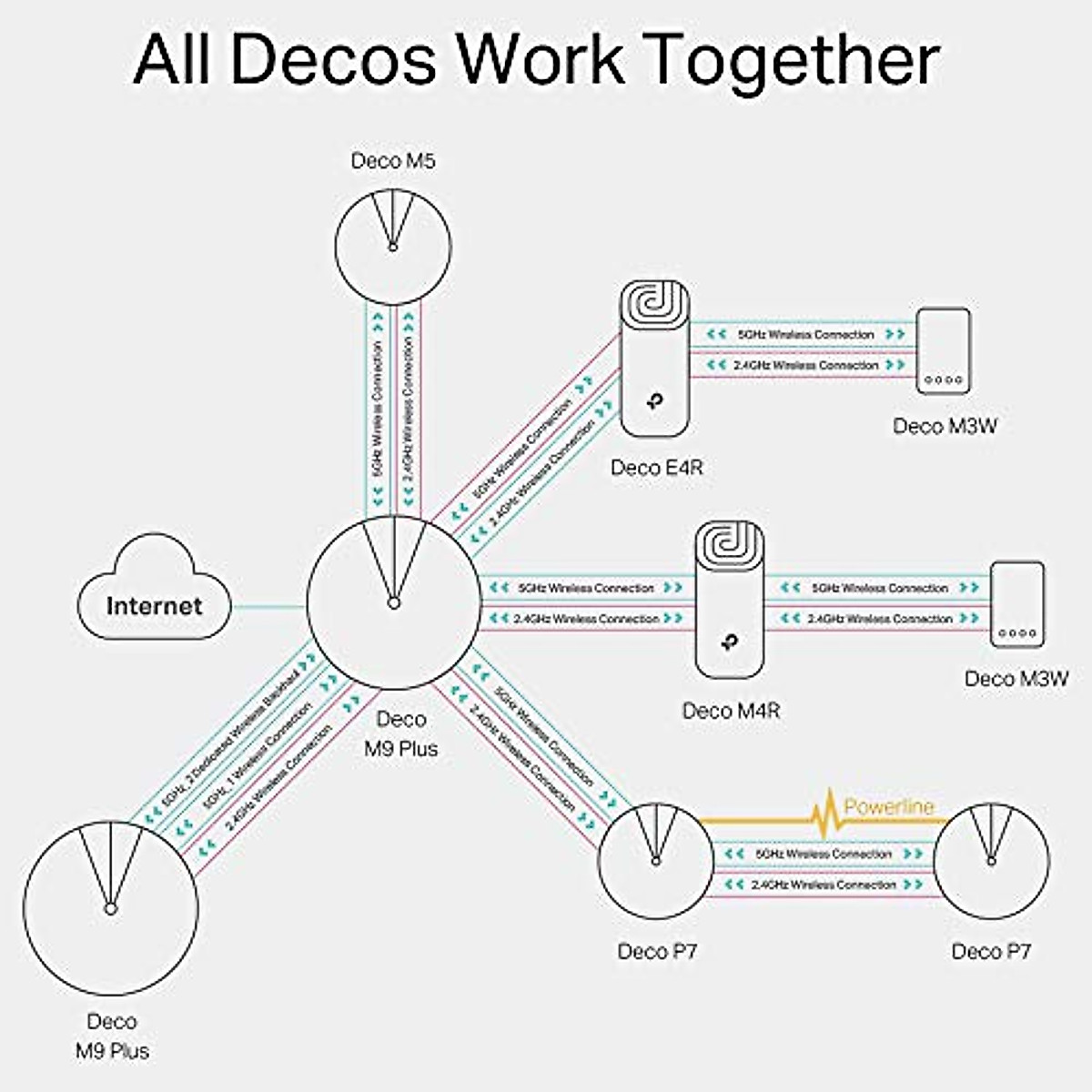 TP-LINK DECO M5 3 PACK Deco M5 Whole-Home Wi-Fi(R) System, Mesh Network