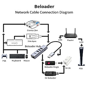 Beloader Official Dedicated USB-Hub Ethernet Adapter RJ45 Network Connector for Beloader PS5. Ultra Slim Aluminum Shell Ethernet Converter with Win7/ 8/10/11, Mac OS, PS3/PS4/PS5/Switch/Xbox